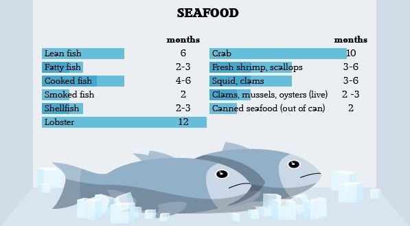 How long does it take refrigerated fish to go bad?
