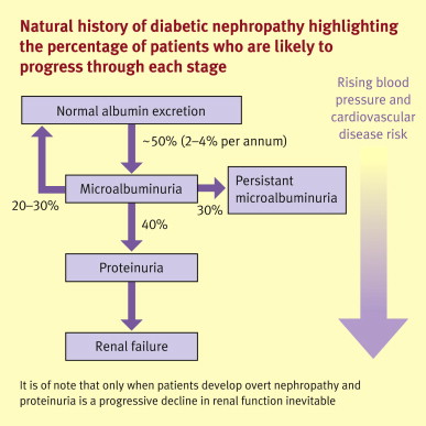 How long does it take to develop diabetic nephropathy?