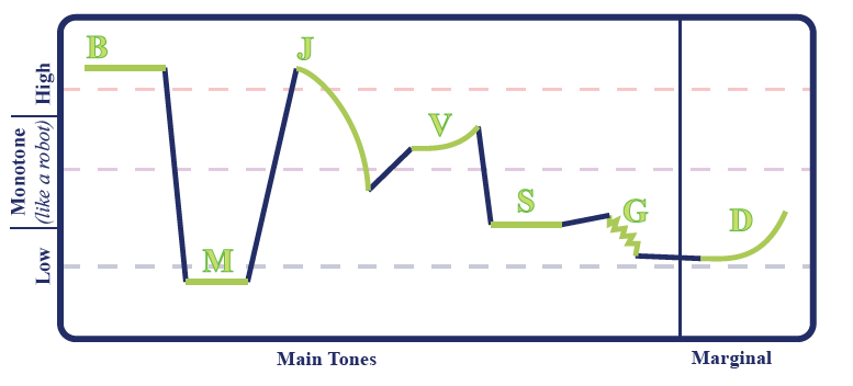 How long does it take to learn Hmong?