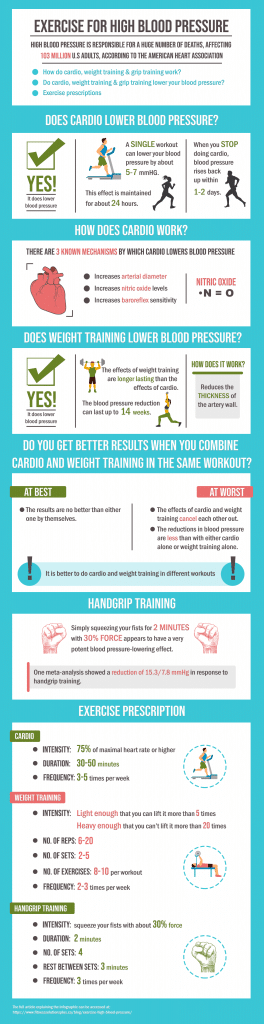 How long does it take to lower blood pressure with exercise?
