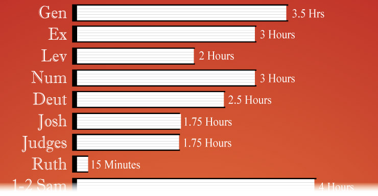 How long does it take to read the Book of Ruth?