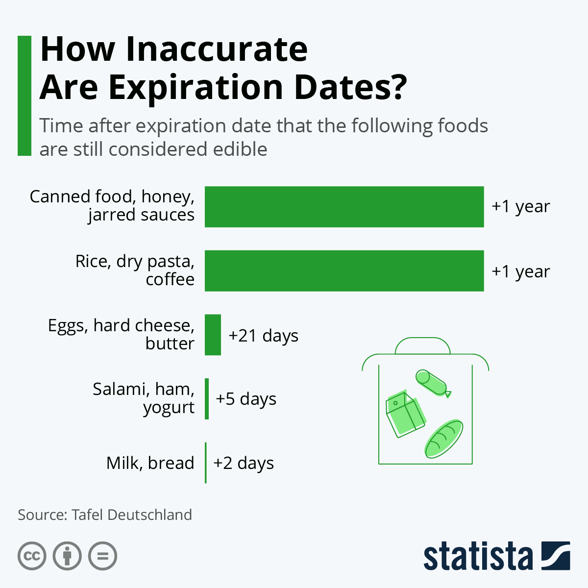 How long is food edible after expiration date?