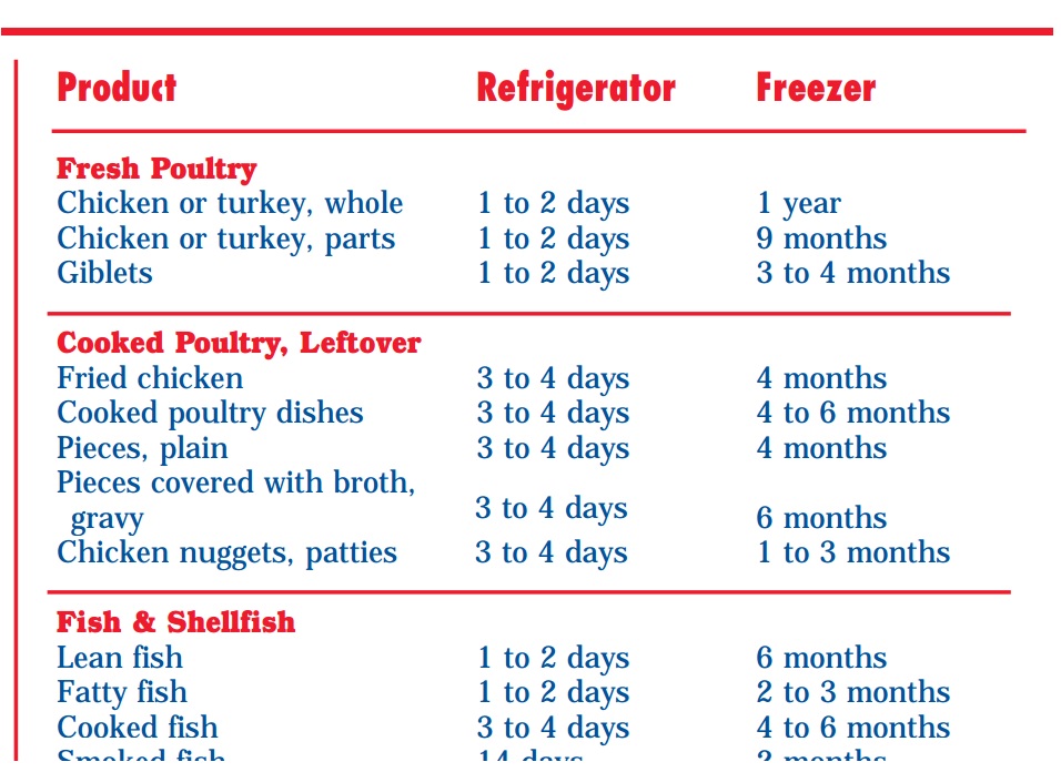How long is food good for after the sell by date?