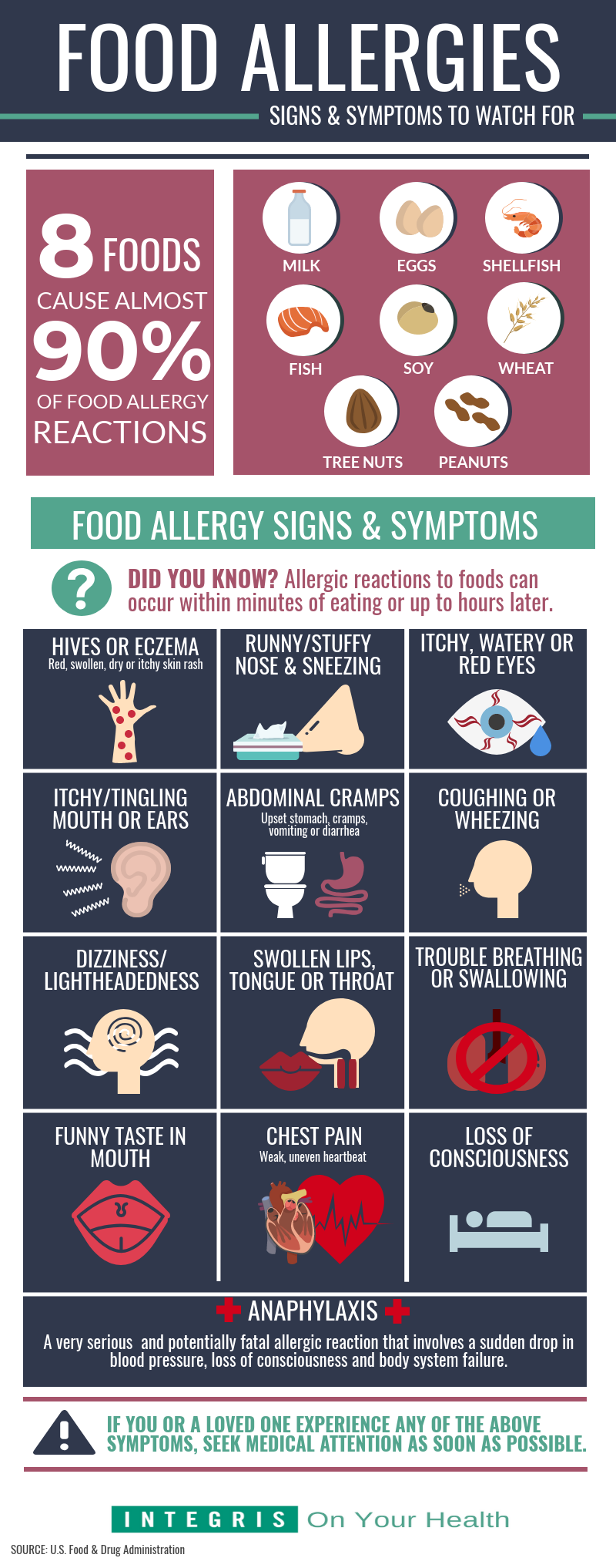 How long should a food allergy reaction last?