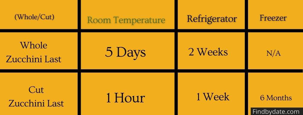 How long will zucchini last in the freezer?