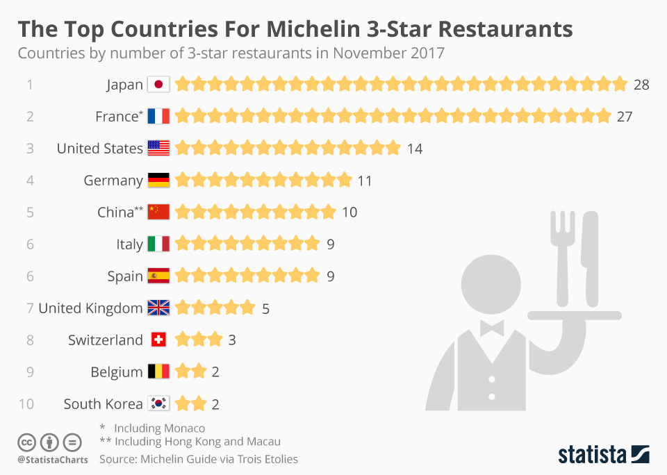How many 3 Michelin chefs are there in the world?