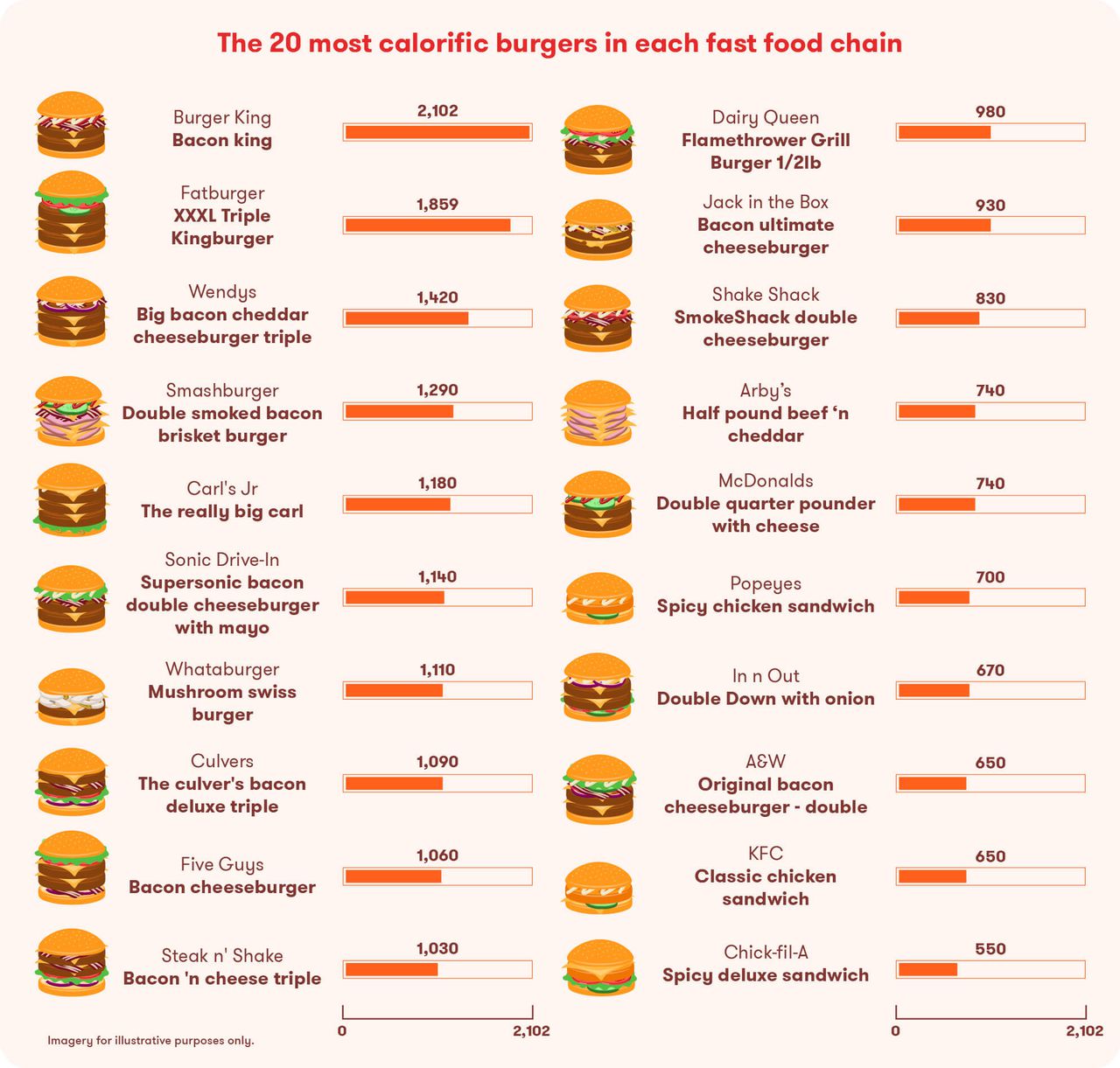 How many calories are in a fast food burger?