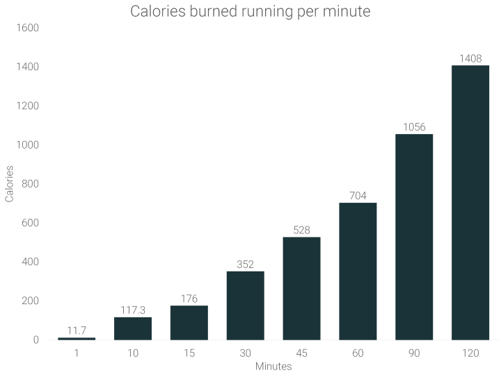 How many calories do you burn running a mile in 8 minutes?