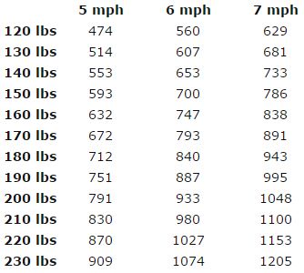 How many calories do you burn running?