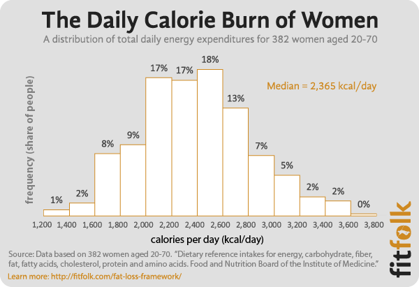 How many calories does my body burn in a day?