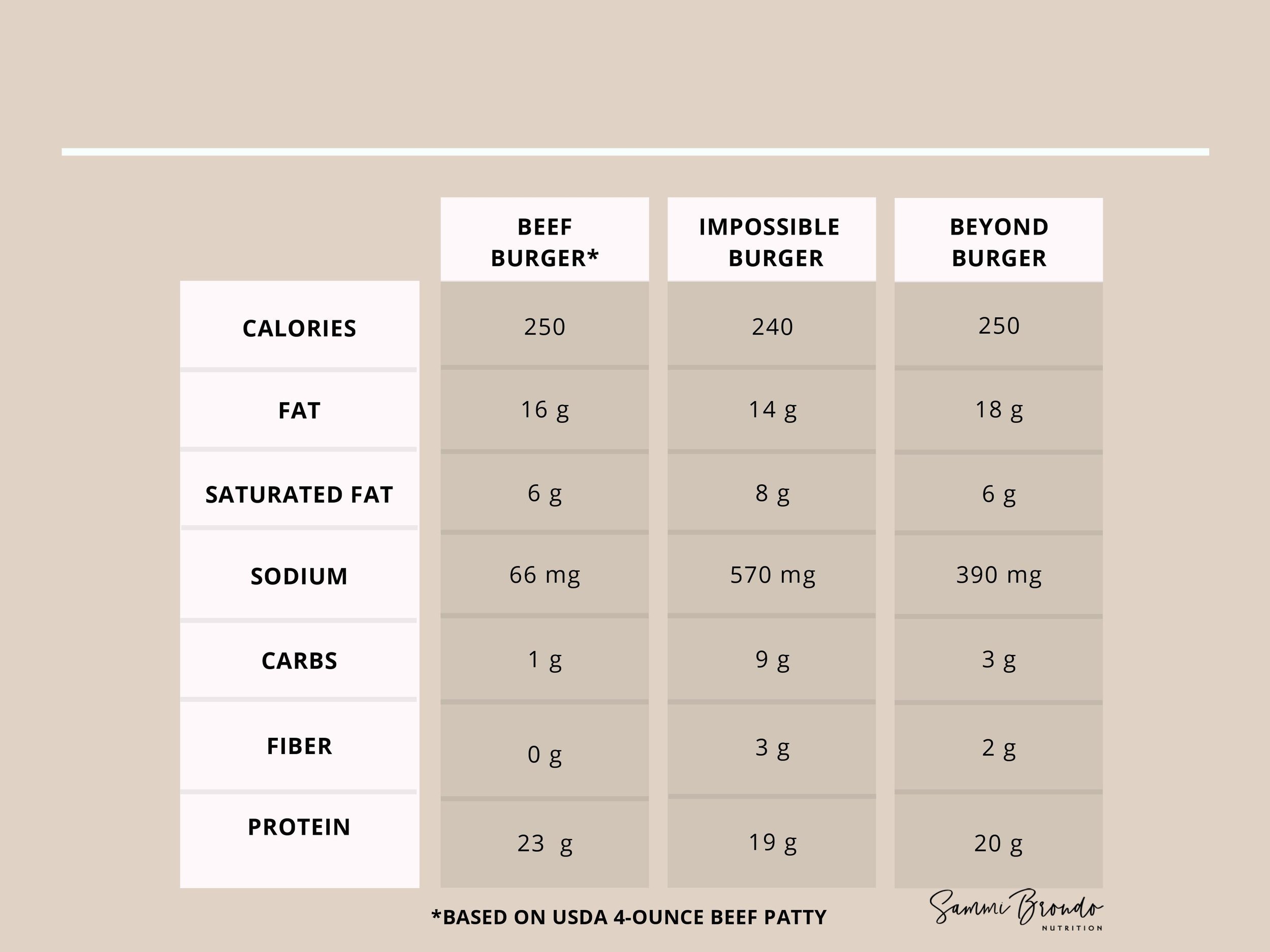 How many calories in a veggie burger vs beef burger?