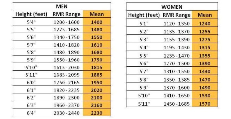How many calories should I eat a day to lose weight?