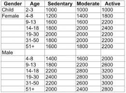 How many calories should I eat for my height and age?