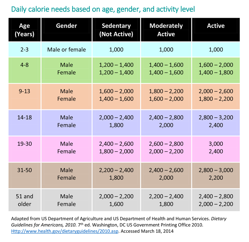 How many calories should I eat in a day by age?