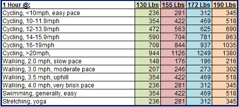 How many calories should Runners eat to lose weight?