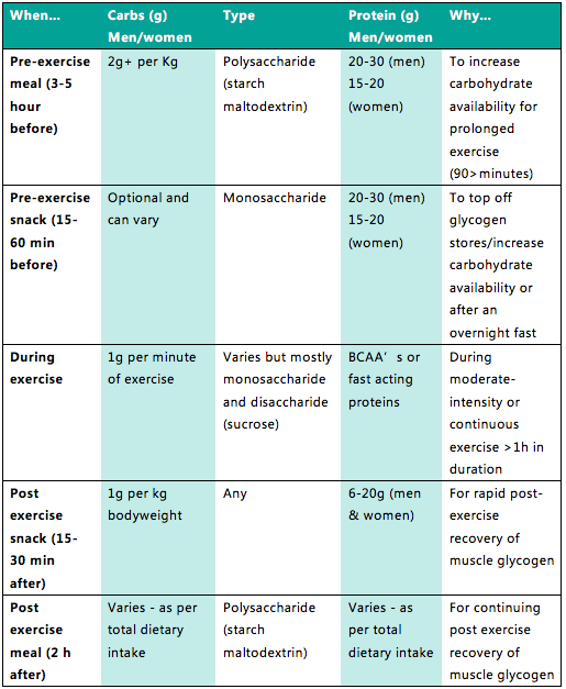 How many carbs should endurance athletes eat?