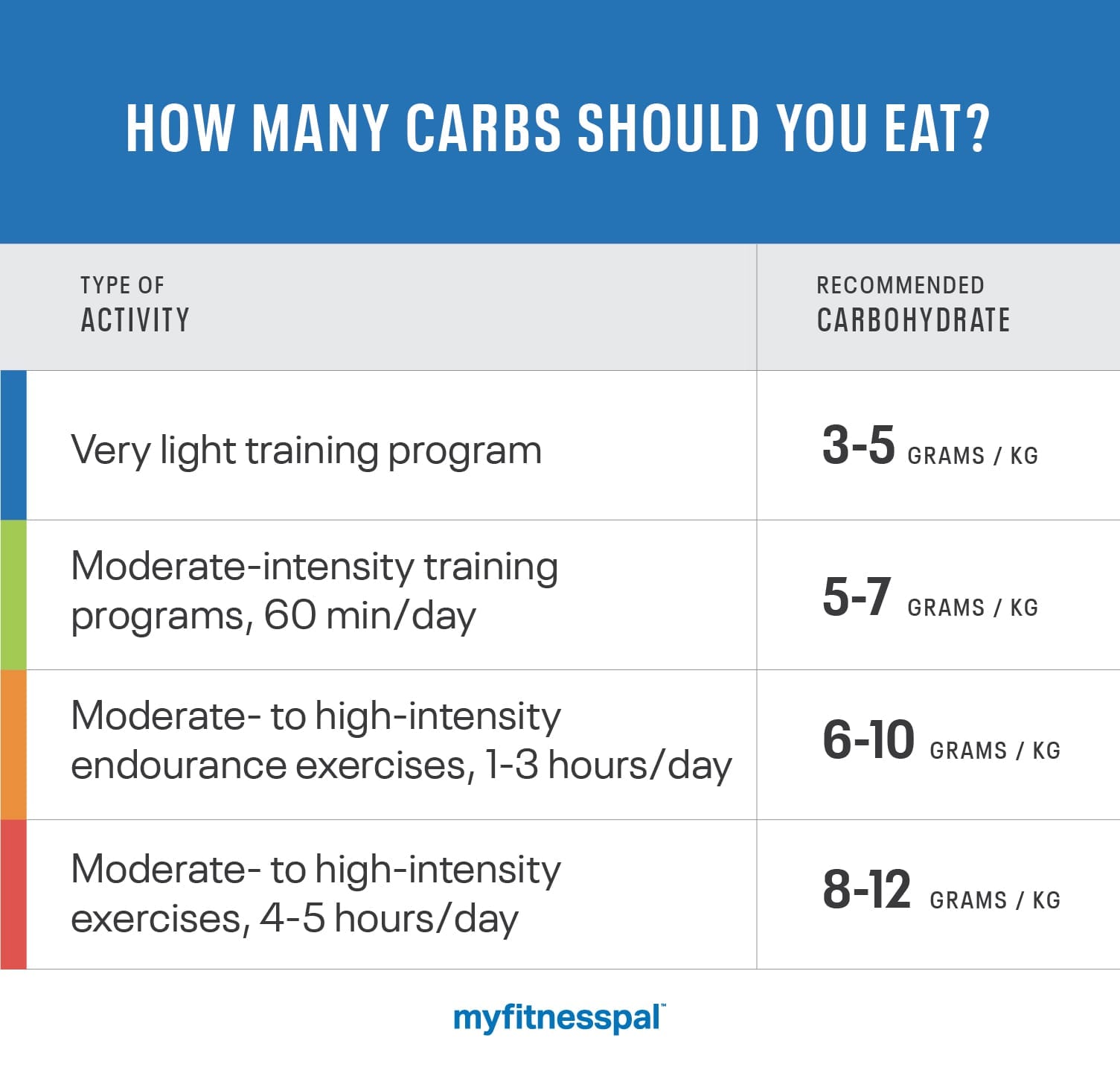 How many carbs should I eat if I workout?