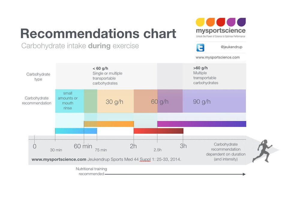 How many carbs should you consume during a workout?