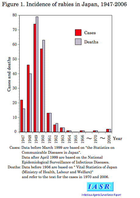 How many cases of rabies in Japan?