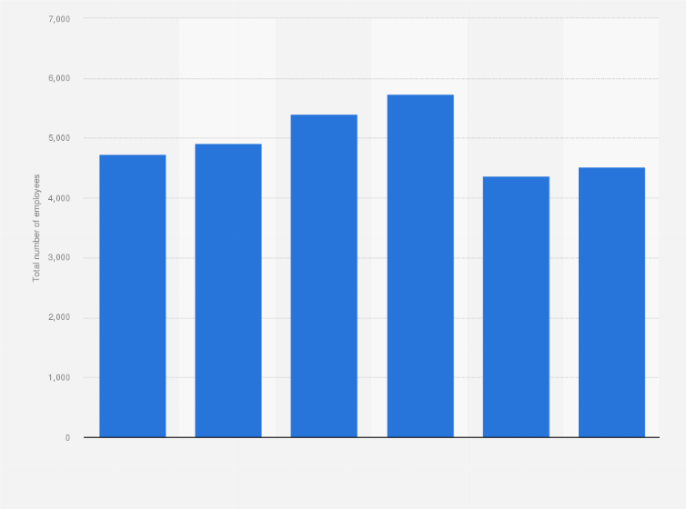 How many employees does Ruth Chris Steak House have?