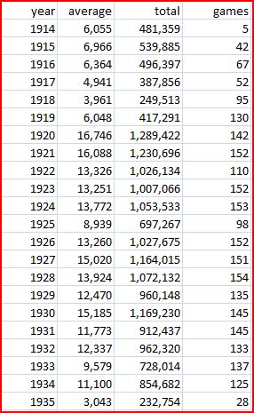 How many games did MLB play when Babe Ruth played?