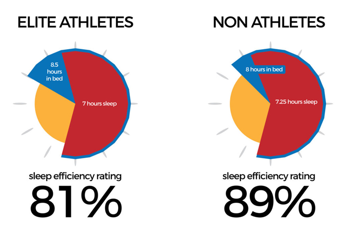 How many hours does an athlete sleep?