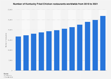How many Kentucky Fried Chicken restaurants are there in the US?