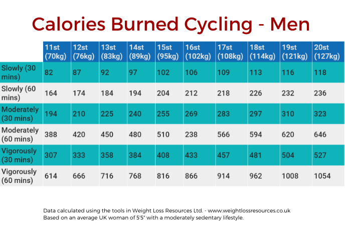 How many kms Should I cycle to burn 500 calories?