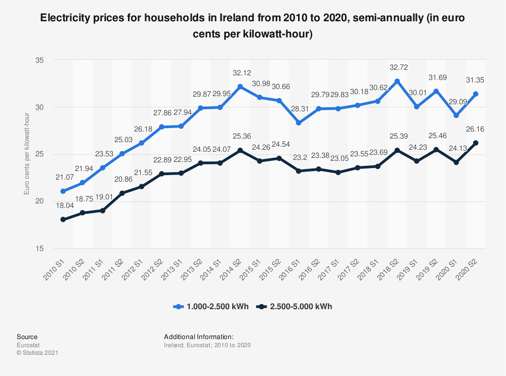How many kWh per day is normal Ireland?