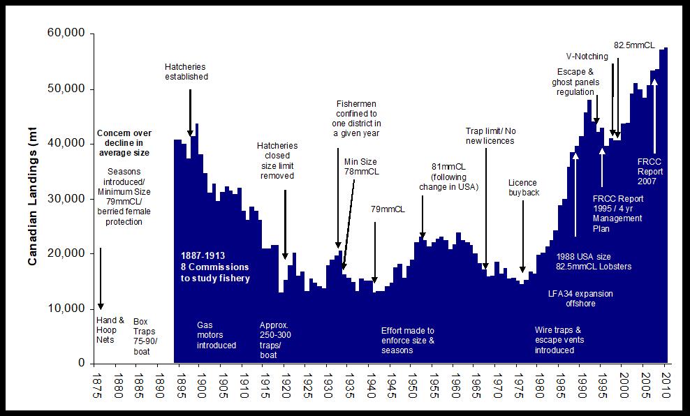 How many lobster fishing licenses are there in Nova Scotia?