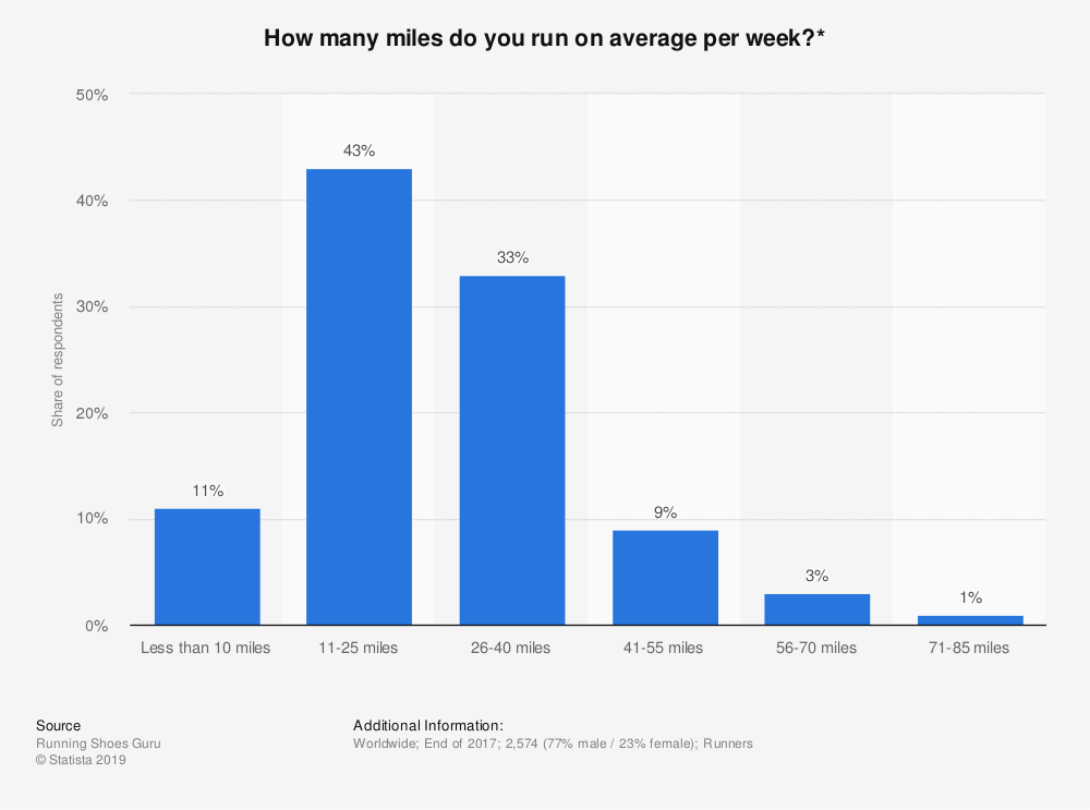 How many miles a week does the average runner run?