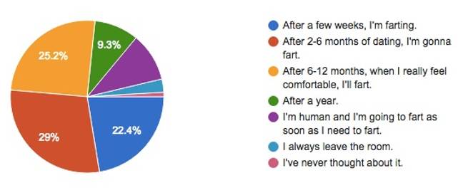 How many people fart in front of their significant other?