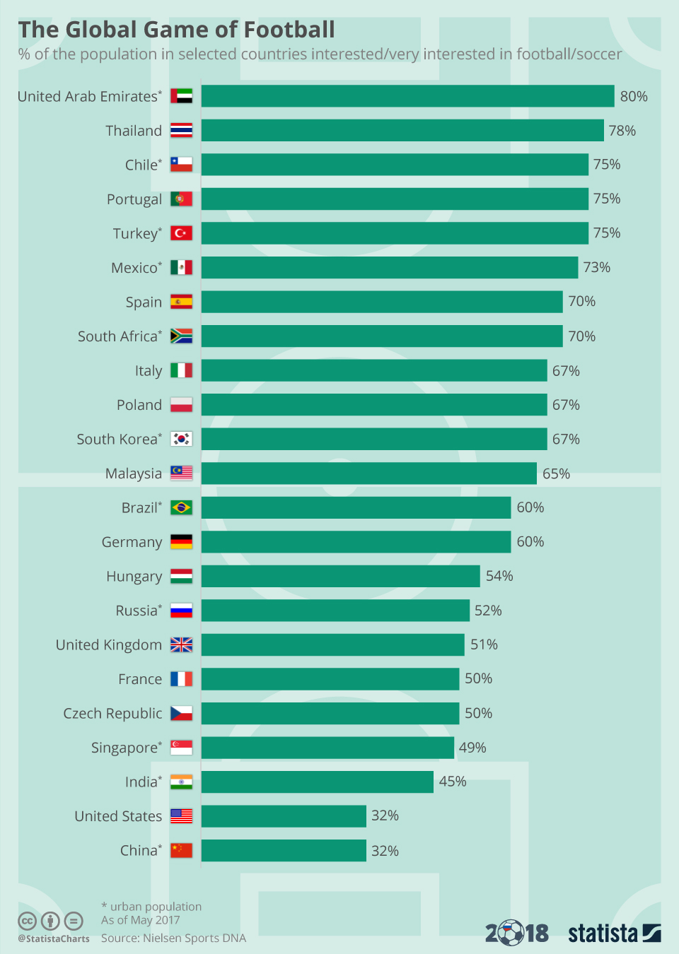 How many people play soccer in the world?