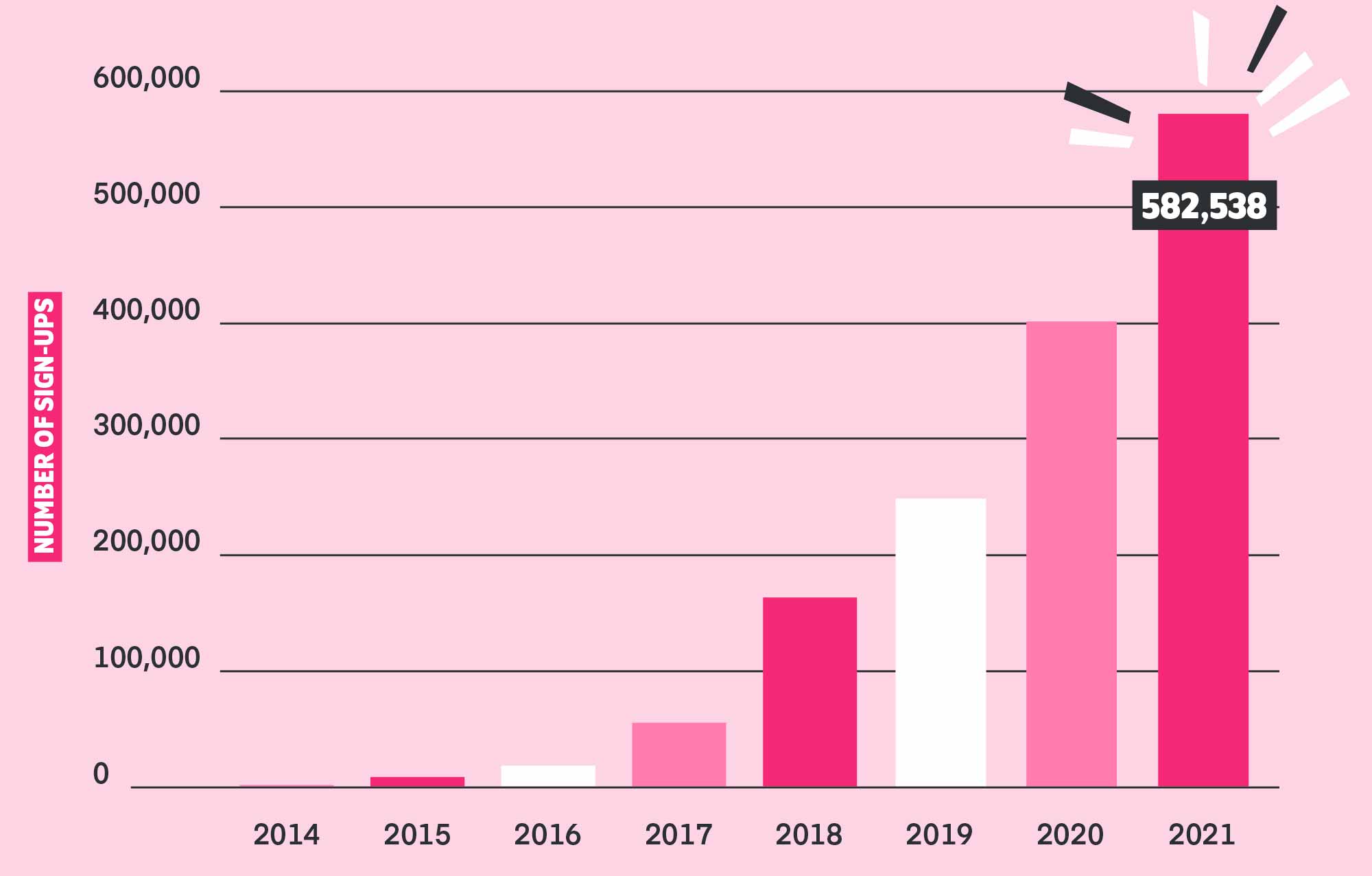 How many people signed up to Veganuary this year?