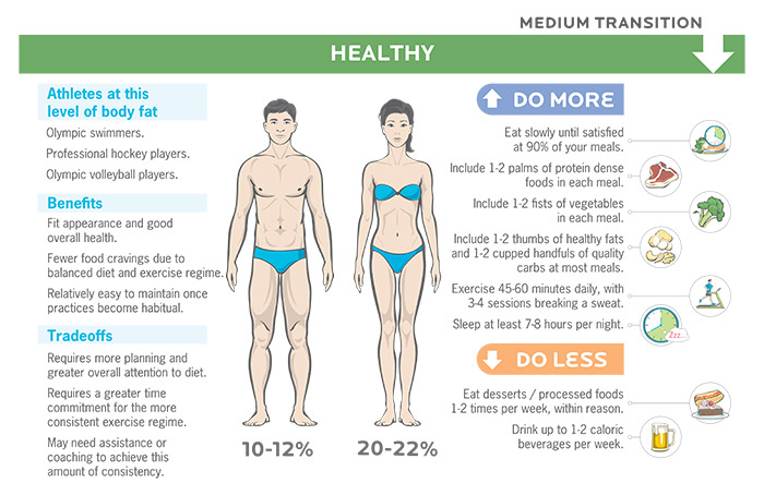 How many pounds of fat do athletes have?