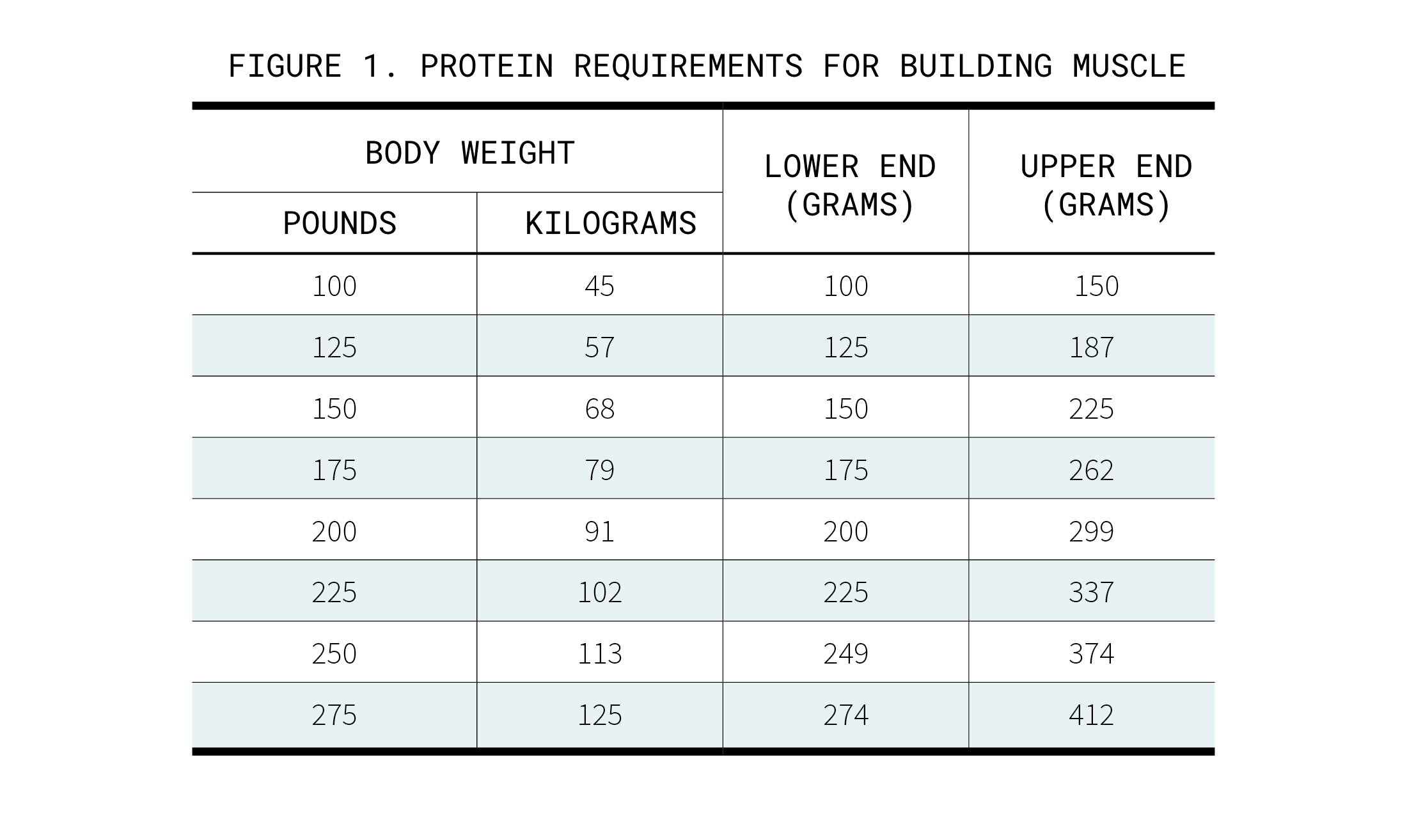 How many protein should I eat a day to gain muscle?