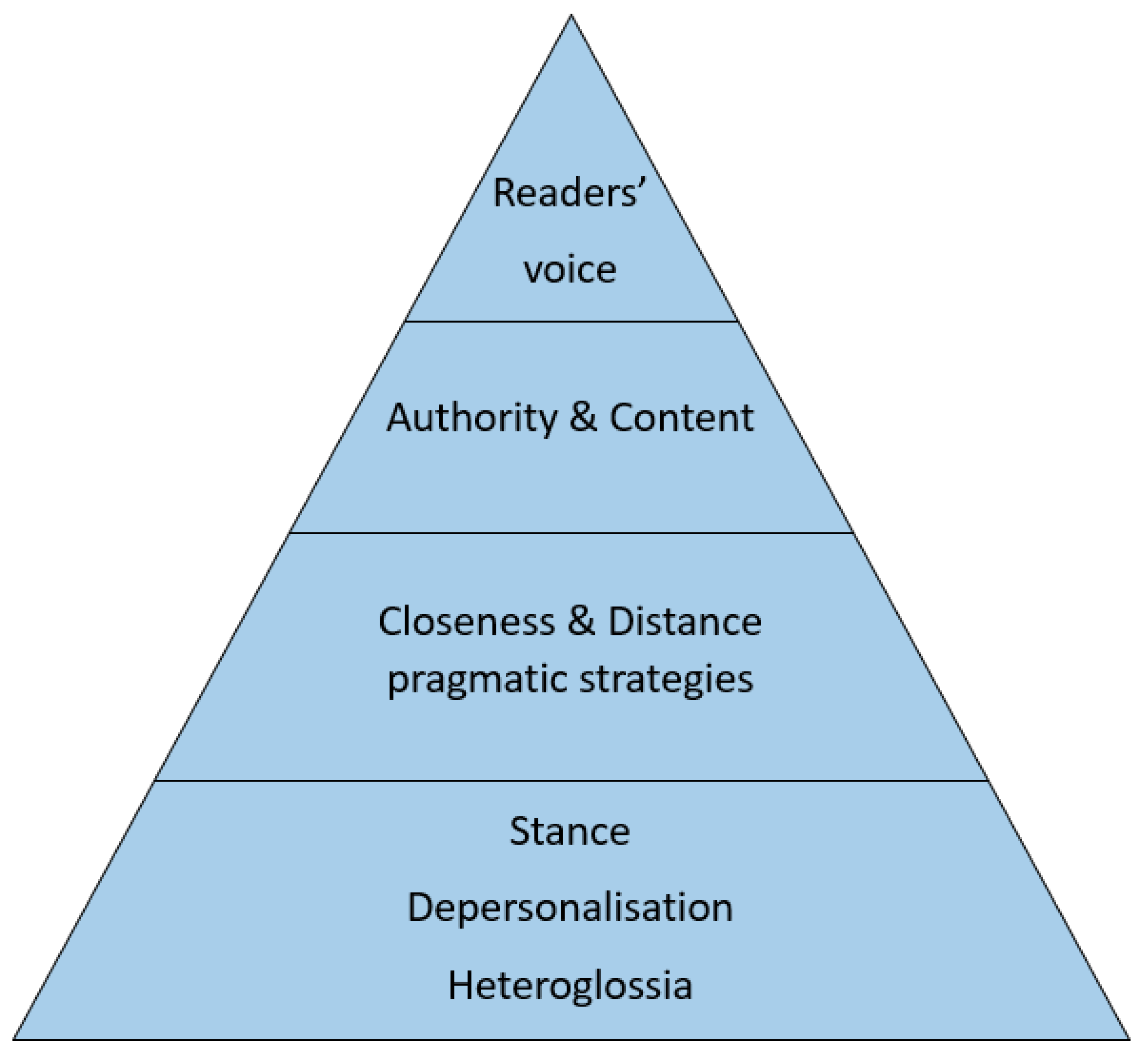 How many reader comments are there on food?