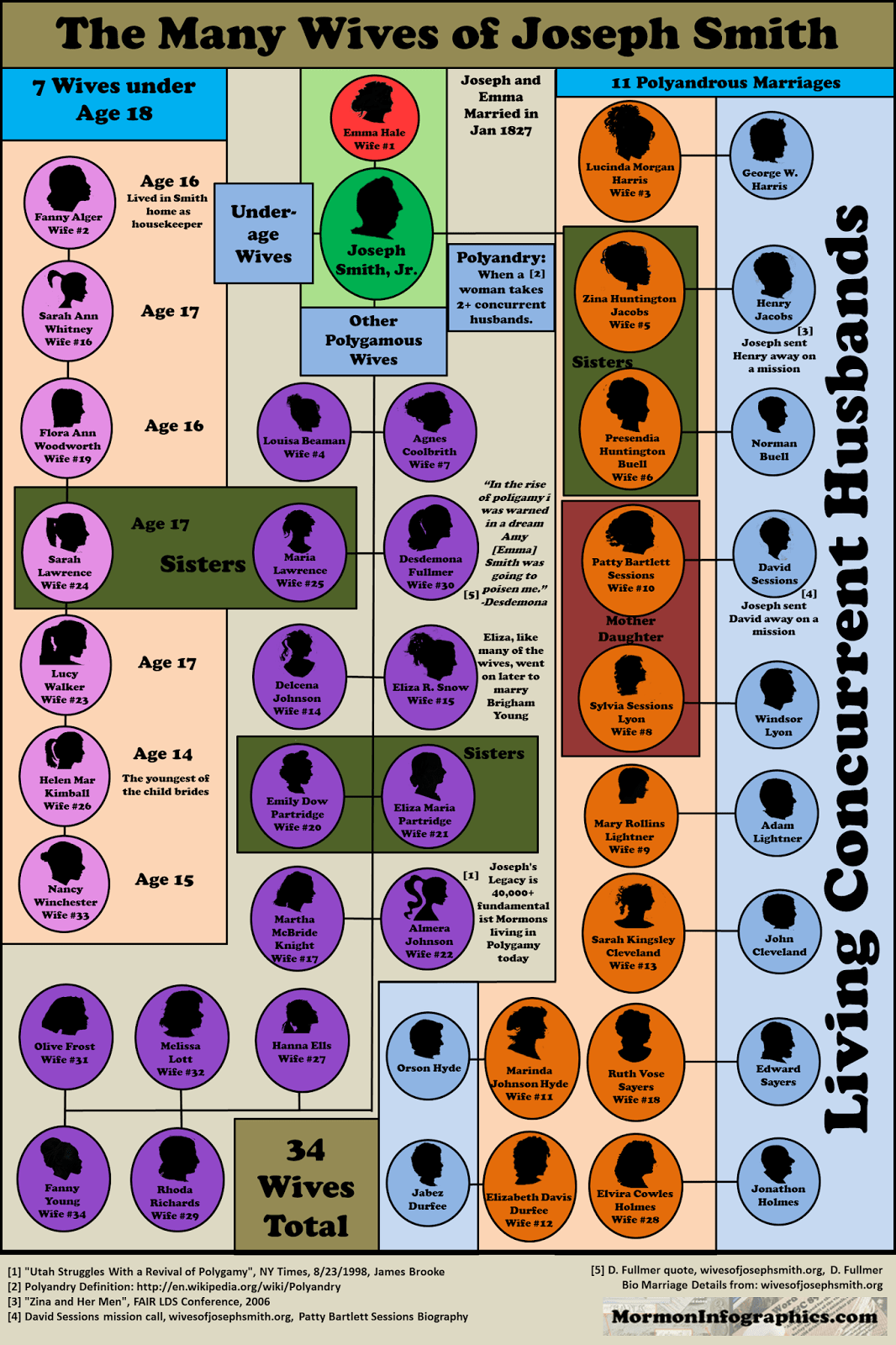 How many wives did Joseph have?