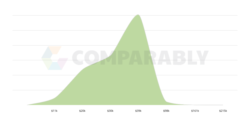 How much are chefs paid in NYC?