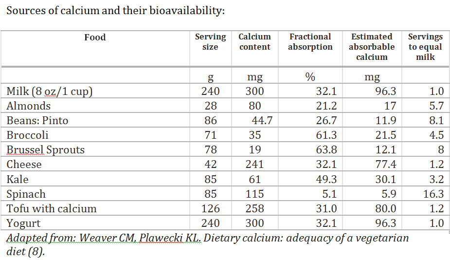 How much calcium does the body absorb at one time?