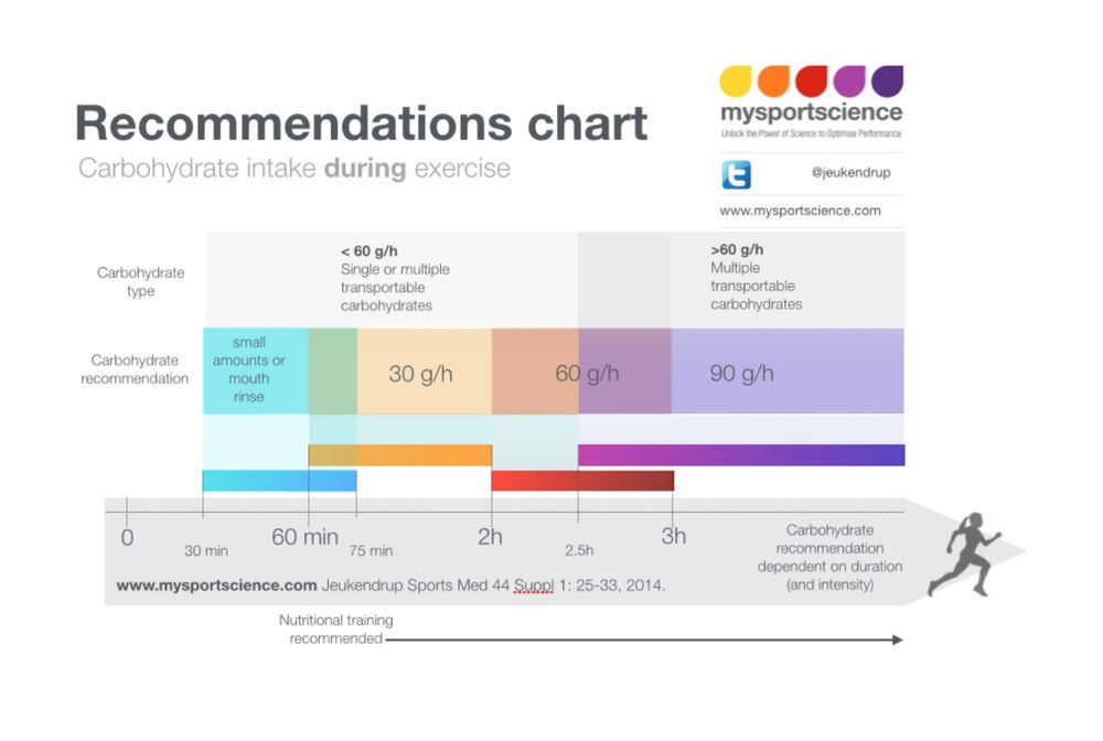 How much carbohydrates should be consumed during exercise?