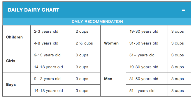 How much cheddar cheese should you eat per day?