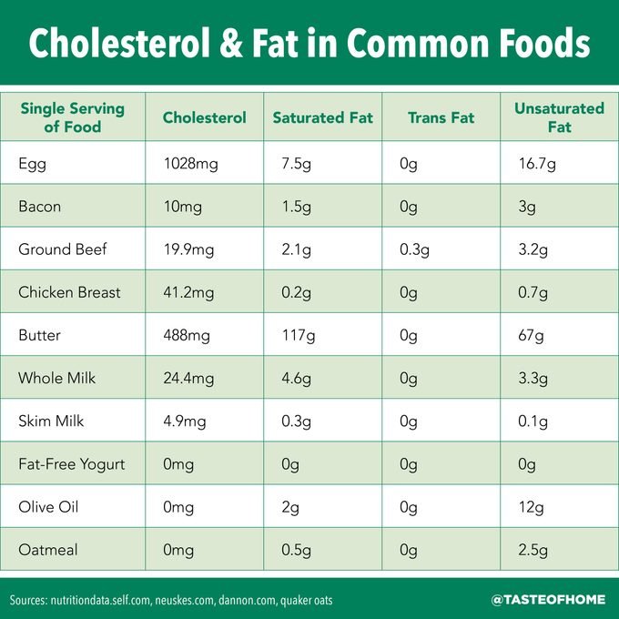 How much cholesterol do you really need to eat?