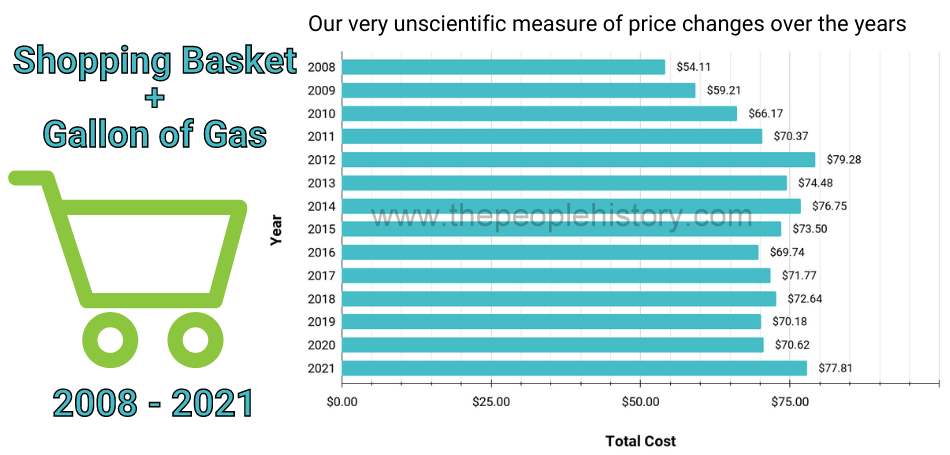 How much did food cost in 2021?