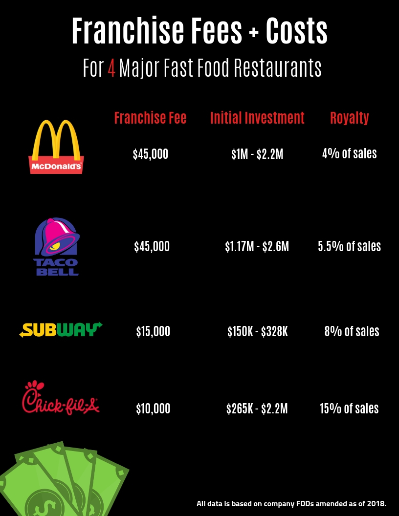 How much do most franchise owners make?