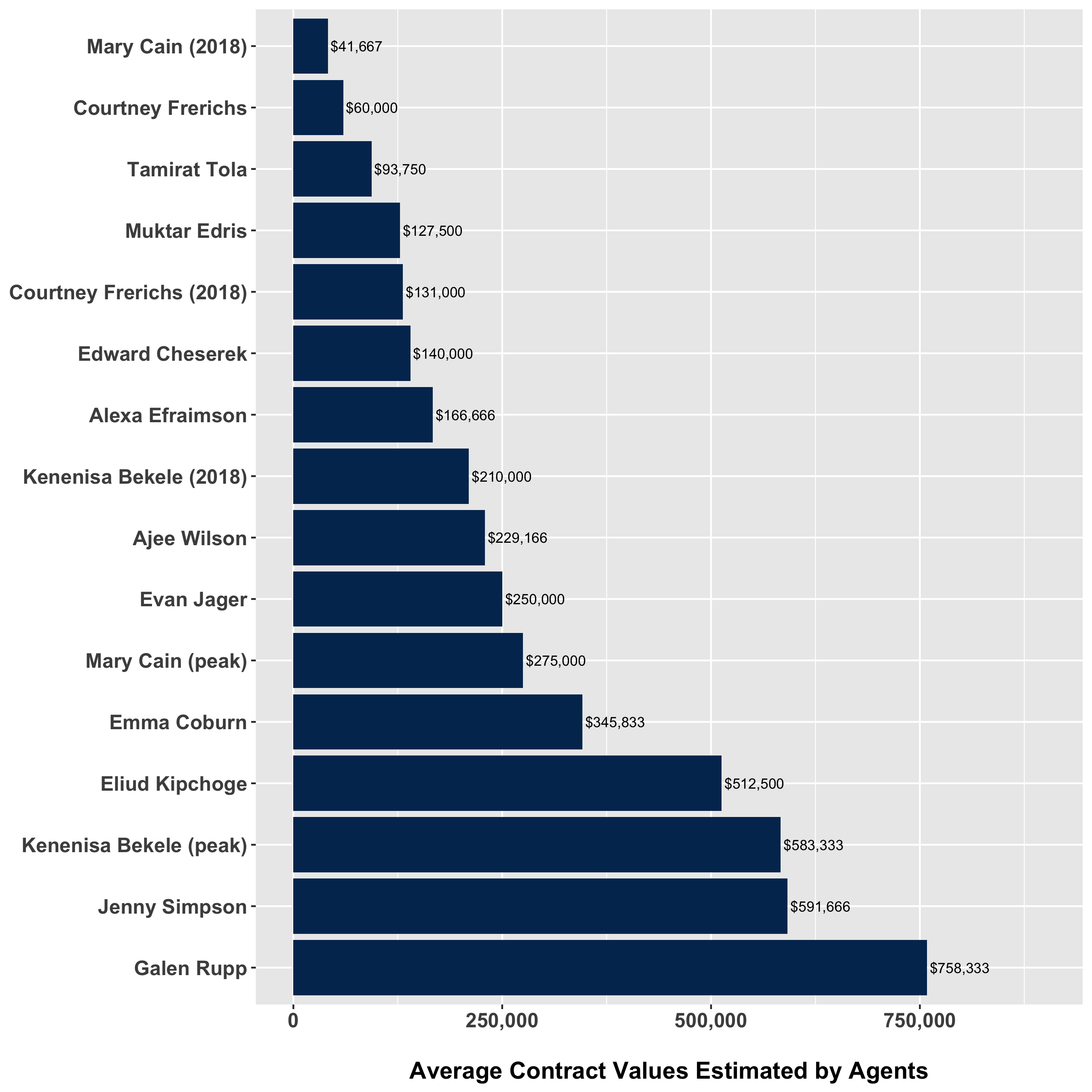 How much do professional distance runners make?