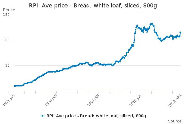 How much does bread cost UK?