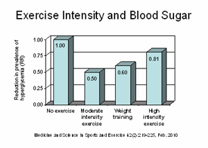 How much does cardio lower blood sugar?