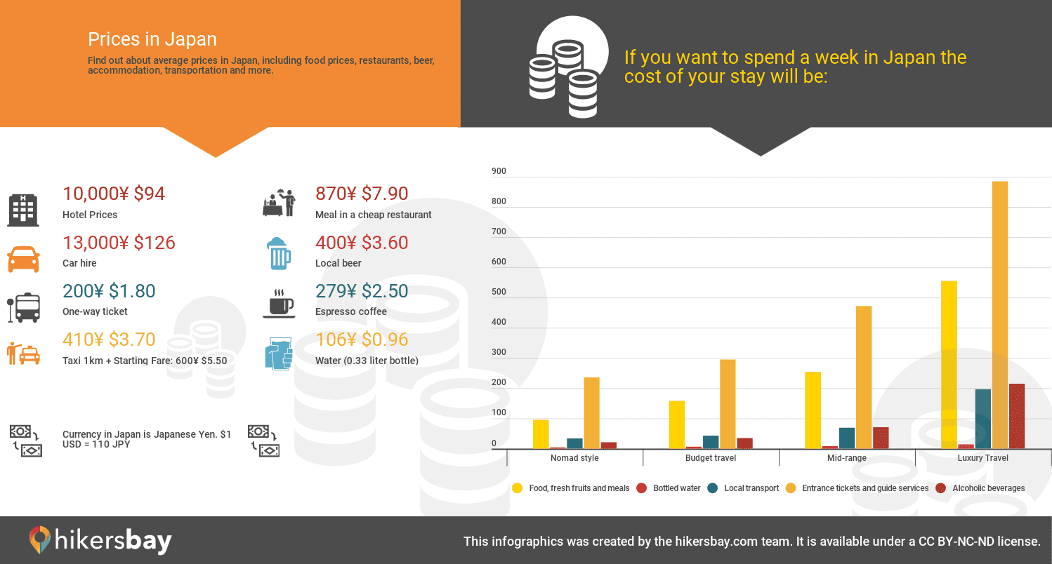How much does food cost a day in Japan?