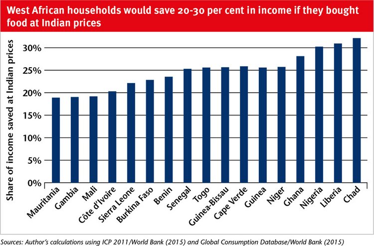 How much does food cost in Africa?
